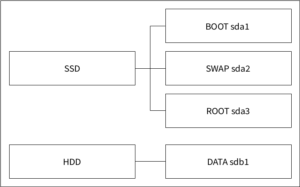 Linux：SSDを搭載後にした設定 – SlackNote